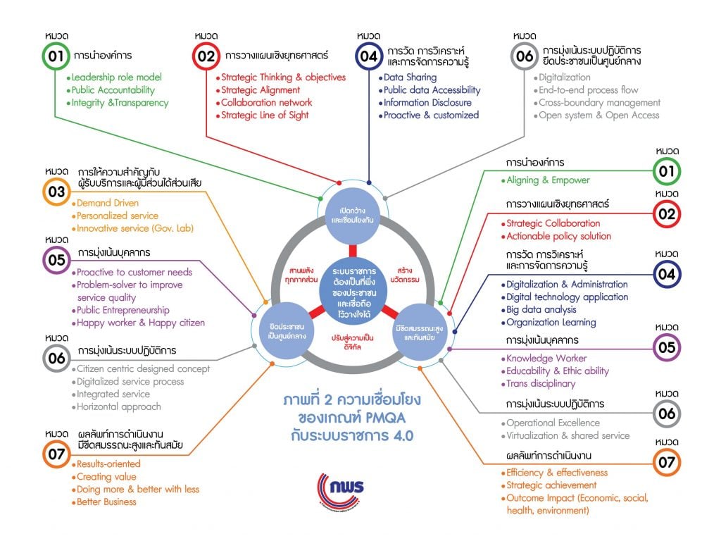 การประเมินสถานะของหน่วยงานในการเป็นระบบราชการ 4.0 (PMQA 4.0)